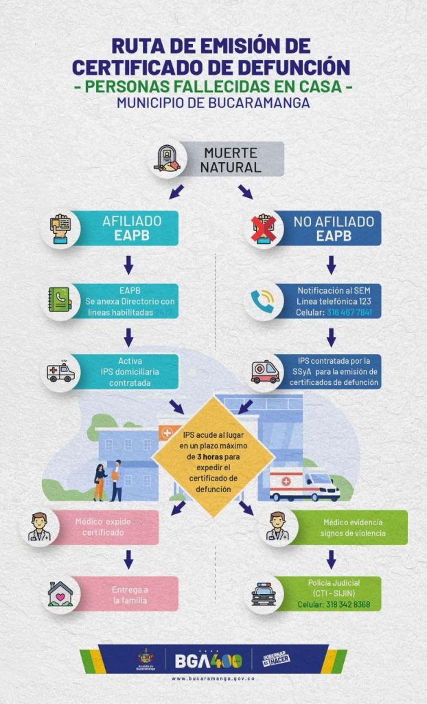 · Fallecido No Afiliado a EAPB: La familia activa la ruta llamando al Sistema de Emergencias ...